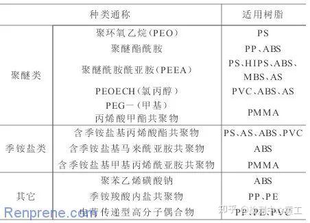 抗静电剂的分类及应用 - 知乎