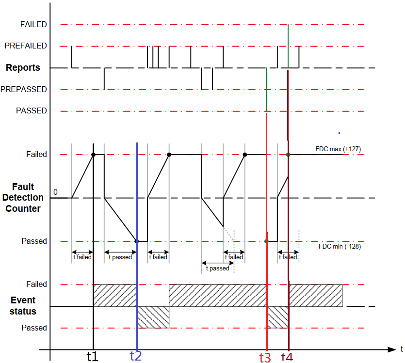 必须得会的ECU研发基础--诊断事件的debounce算法10 - 知乎