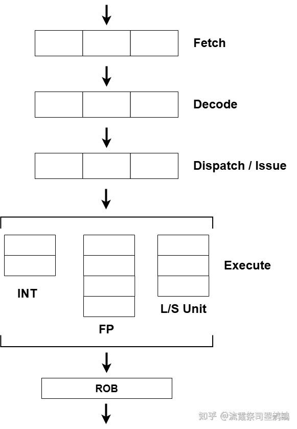 [翻译] Scheduling Model in LLVM - 知乎