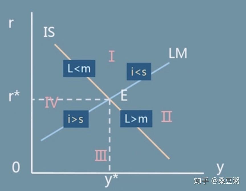 IS-LM模型拓展 - 知乎