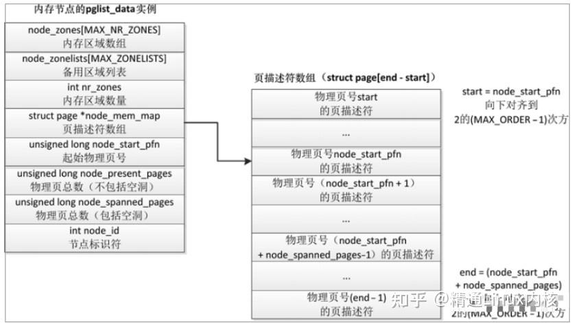 Linux内核-物理内存组织的结构与模型 - 知乎