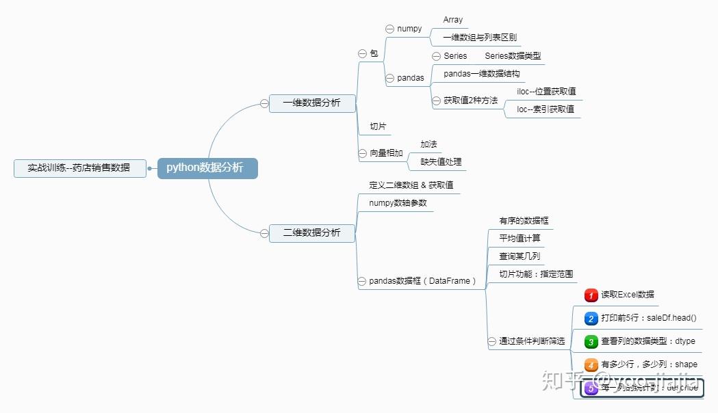 Python数据分析(附实例) 知乎