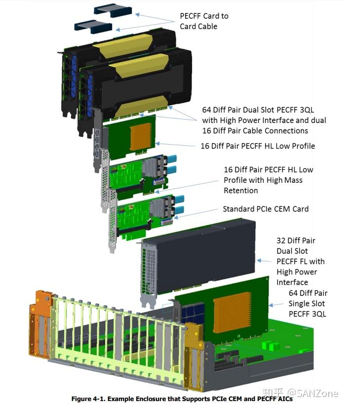 下一代PCIe卡什么样？看看SFF-TA-1021 （PECFF） - 知乎