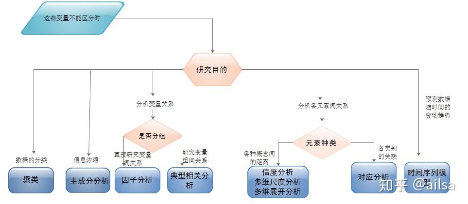 19 统计学：统计分析模型 知乎