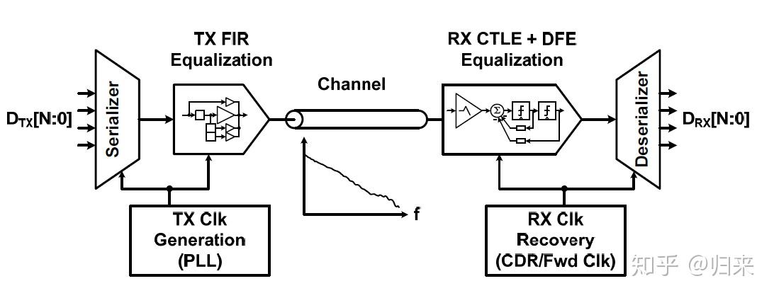 wireline transmitter中的前馈均衡FFE，以及具体电路实现(一） - 知乎