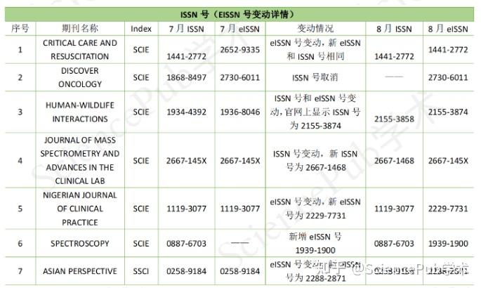 📝用ISSN号检索不到期刊？这7本SCI/SSCI情况已发生变动！ - 知乎