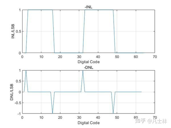 ADC的非线性误差DNL、INL的MATLAB简单计算及其方差最大值的计算 - 知乎