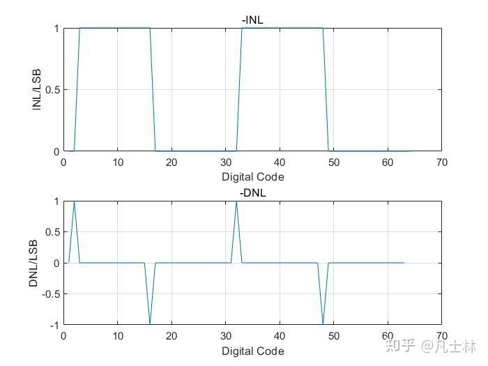 ADC的非线性误差DNL、INL的MATLAB简单计算及其方差最大值的计算 - 知乎
