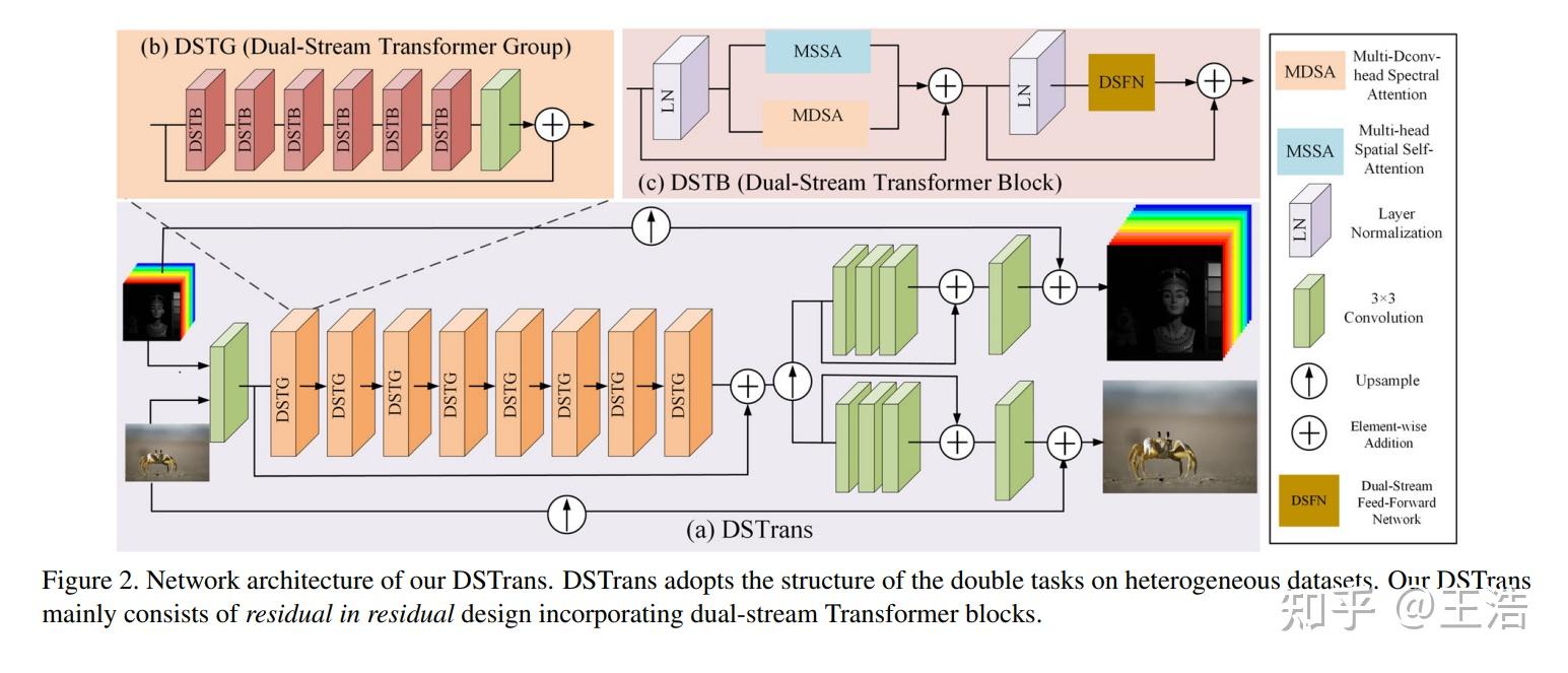 DSTrans: Dual-Stream Transformer for Hyperspectral Image Restoration - 知乎
