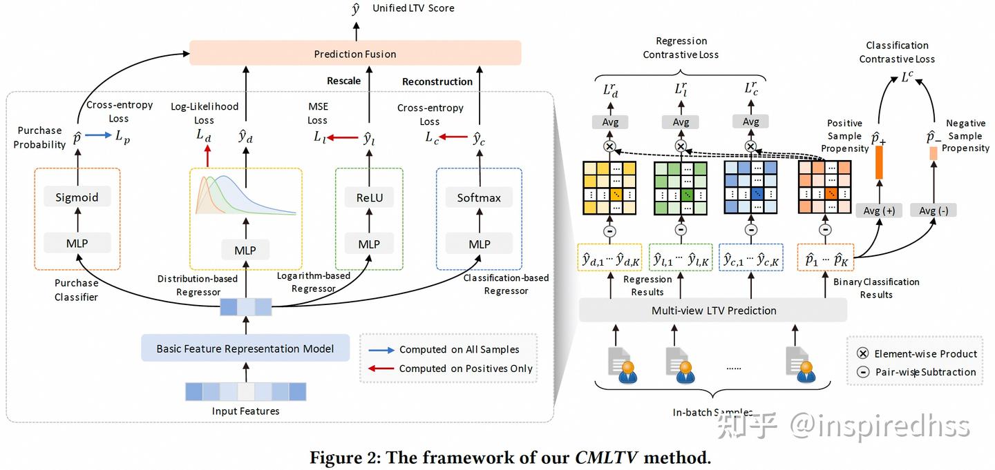 论文精读-Contrastive Multi-view Framework for Customer Lifetime Value ...