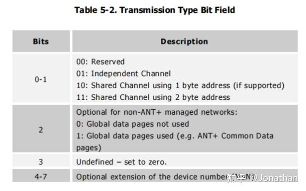Ant消息协议和使用 (1/3) - 知乎