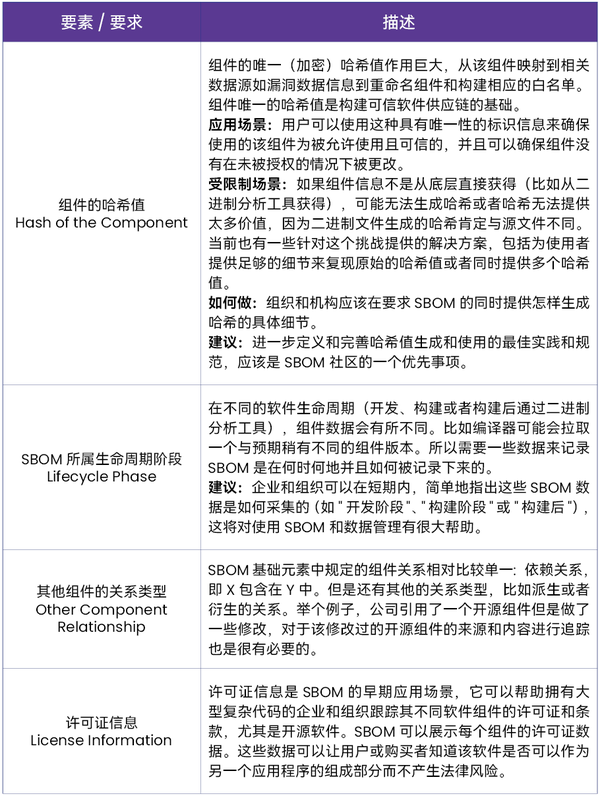 深度解读 | 关于SBOM最基础元素，你需要知道的（Part III） - 知乎