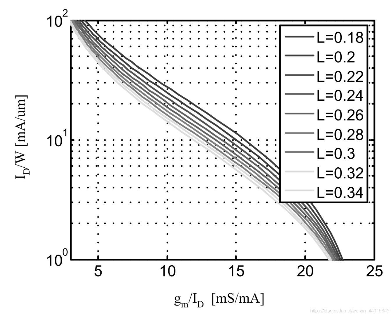gm/id方法仿真有关参数曲线 - 知乎