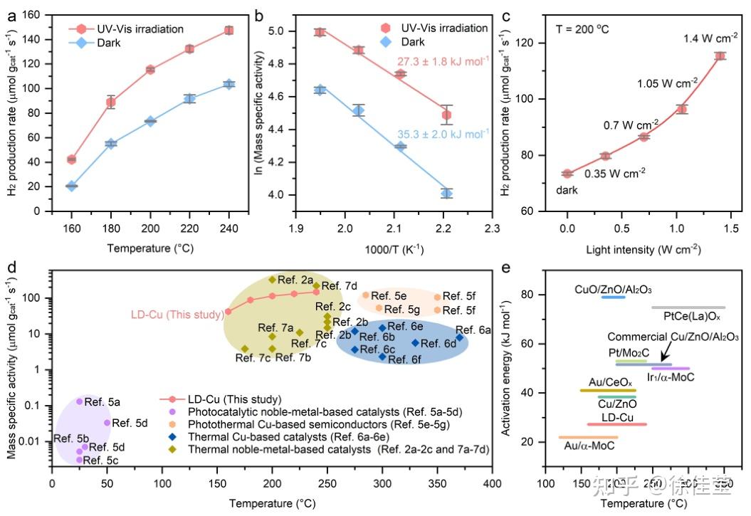 中科院张铁锐研究员团队最新Angew. Chem. Int. Ed.：用于低温光驱动水煤气变换反应的等离子体铜纳米粒子 - 知乎