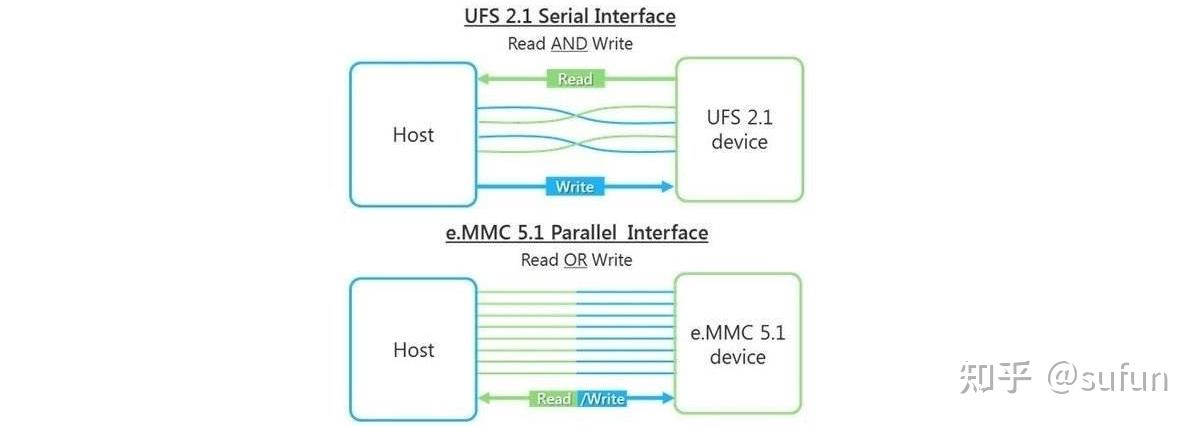 UFS 学习笔记（概念入门篇） - 知乎