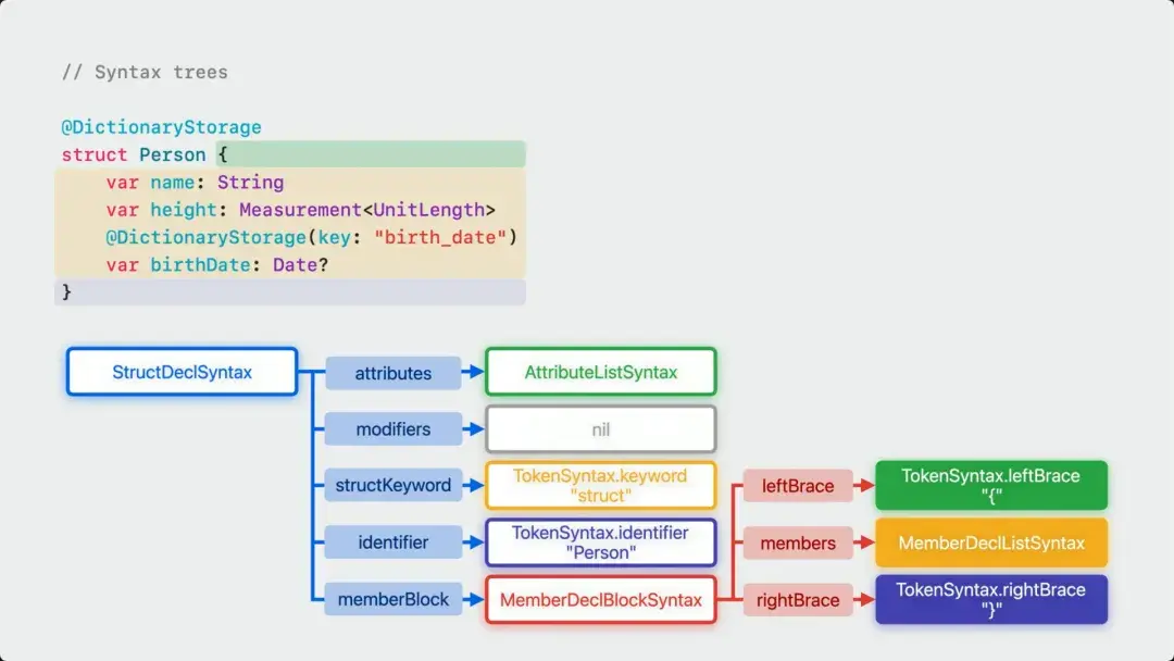 掌握Swift宏：深入探索SwiftSyntax与宏的实用指南 - 知乎