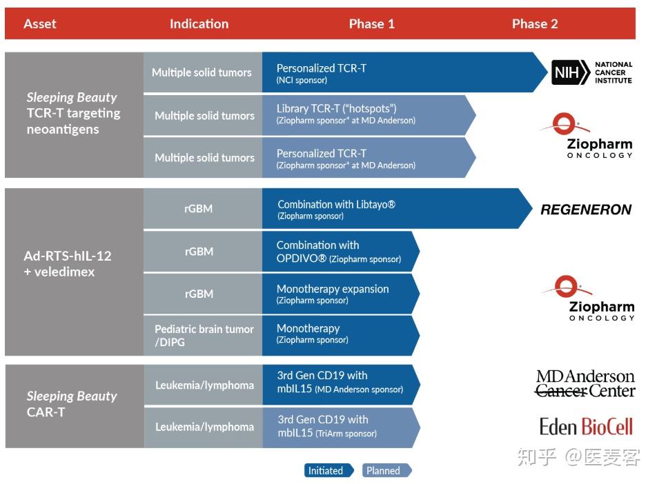 Ziopharm公司IL-12可控腺病毒基因疗法获得FDA授予罕见儿科疾病称号，向更多实体瘤类型迈进 - 知乎