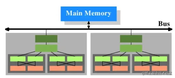 探秘CPU：为何存在层次结构与读写过程，解决多核缓存一致性之道 - 知乎