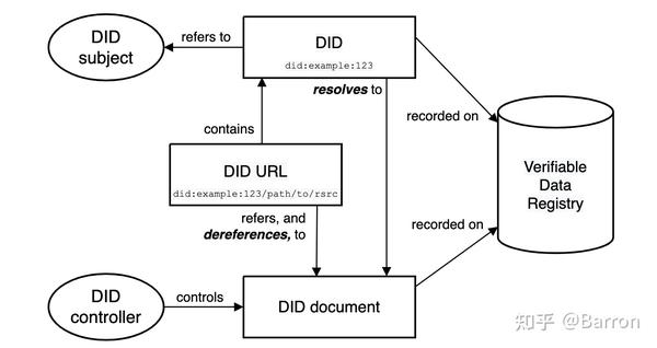 关于DID（去中心化身份）你需要知道的一些知识 - 知乎