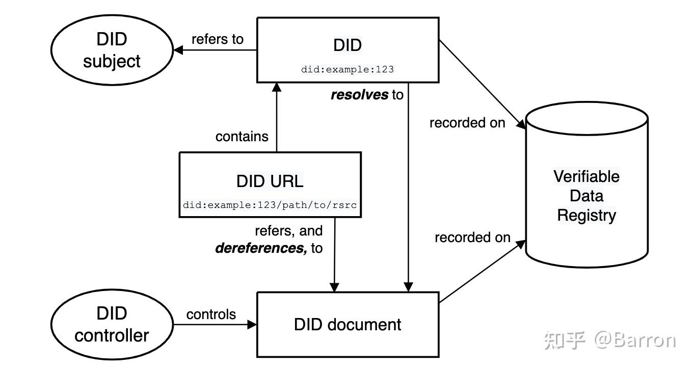 关于DID（去中心化身份）你需要知道的一些知识 - 知乎