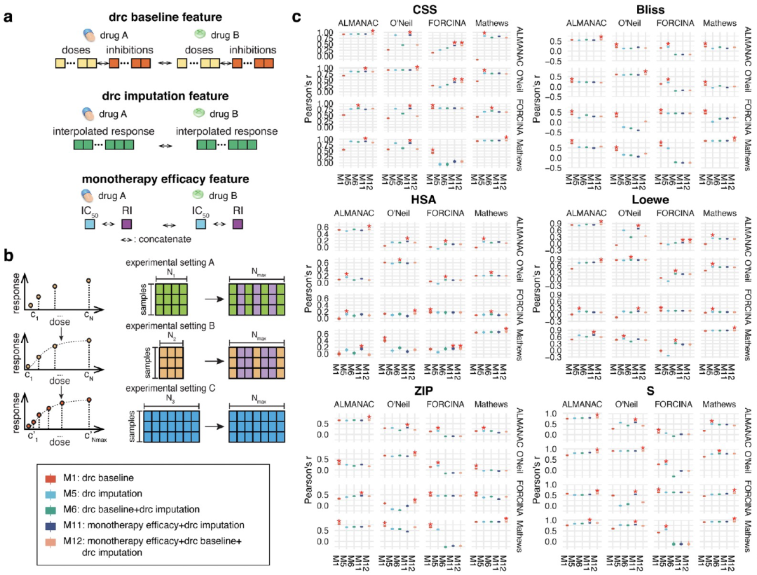 Commun. Biol. | 通过协调不同数据集提高药物组合预测的可转移性 - 知乎