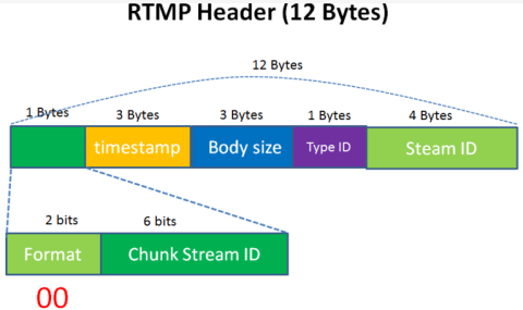 RTMP流媒体3-直播拉流 - 知乎