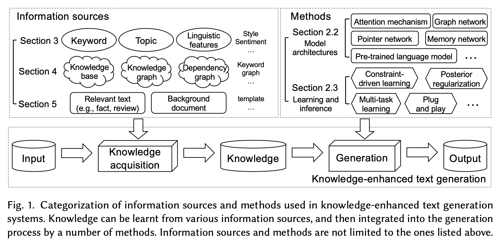 Knowledge-Enhanced Text Generation: 知识增强的文本生成研究进展 - 知乎