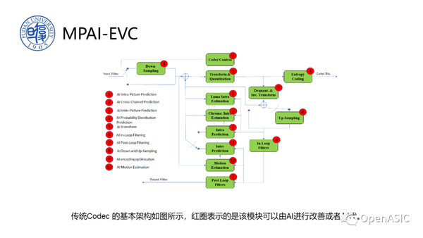 MPAI-EVC编码标准简介 - 知乎