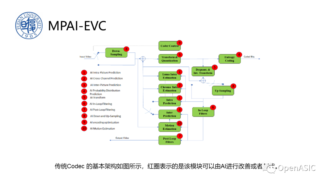 MPAI-EVC编码标准简介 - 知乎