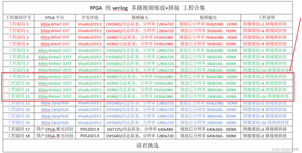 Fpga高端项目:xilinx Kintex7系列fpga 多路视频缩放拼接 工程解决方案 Hdmi版本 提供4套工程源码技术支持 知乎