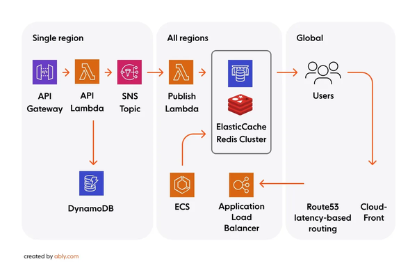 无服务器 Websocket：开启实时数据传递新时代 知乎