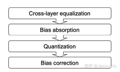 后训练量化——Data free quantization - 知乎
