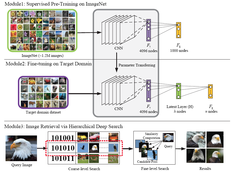 基于深度学习的图像检索：deep Learning Of Binary Hash Codes For Fast Image Retrieval 知乎