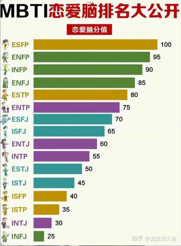 MBTI恋爱脑排名大公开，你排第几 - 知乎