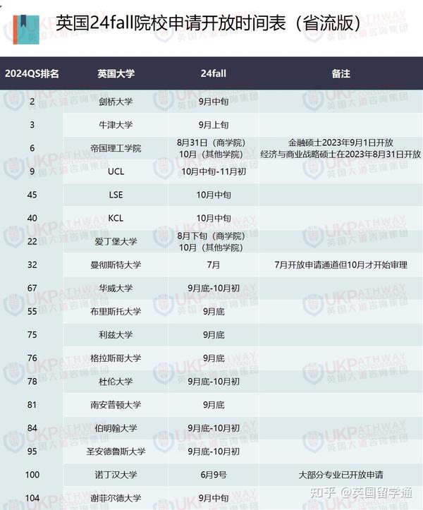 UCL接受23fall多邻国成绩！IC开放申请！多所院校补录名额只给国际生！ - 知乎