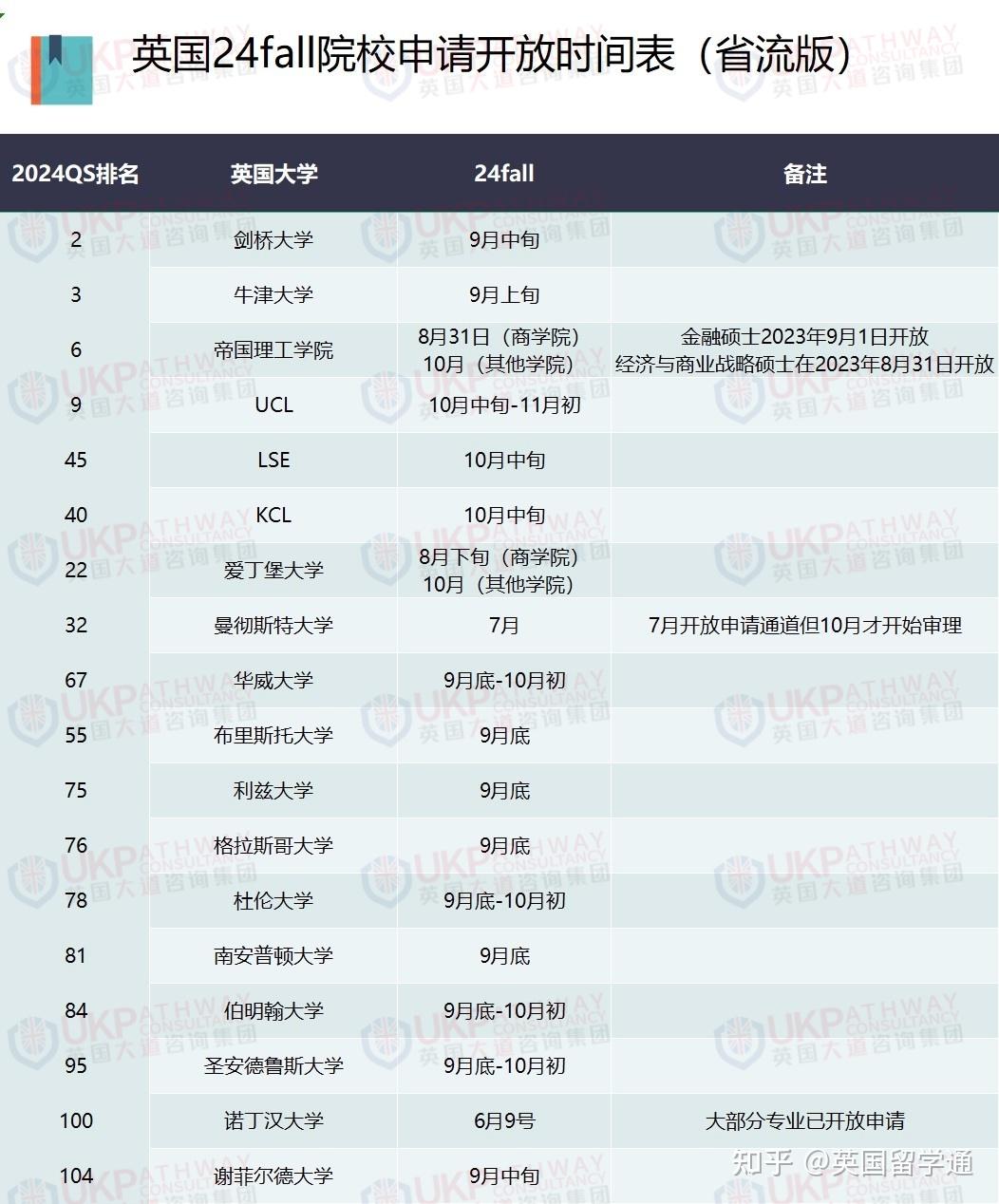 UCL接受23fall多邻国成绩！IC开放申请！多所院校补录名额只给国际生！ - 知乎