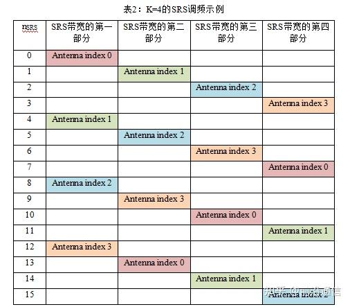 LTE中4Tx天选的SRS传输 - 知乎
