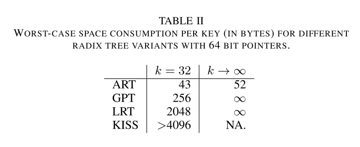 论文阅读: The Adaptive Radix Tree: ARTful Indexing for Main-Memory Databases - 知乎