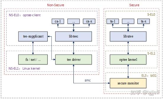 基于optee的可信操作系统（二）optee总体架构 - 知乎
