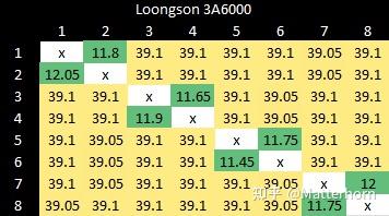 龙芯3A6000（LA664）微架构评测 - 知乎