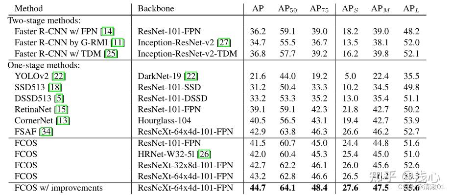 Fcos Fully Convolutional One Stage Object Detection 知乎