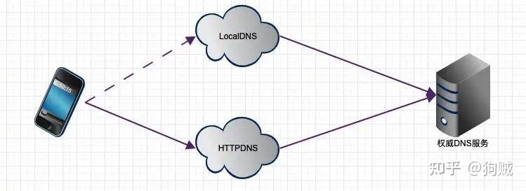 全面理解 DNS 及 HTTPDNS - 知乎