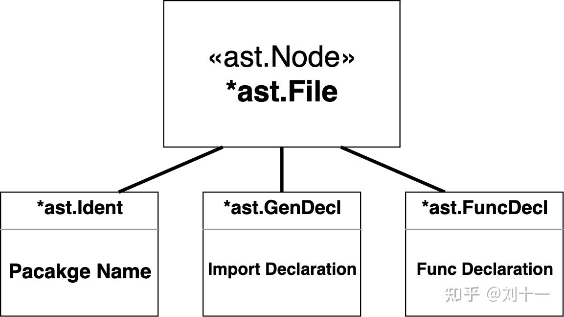 Golang的抽象语法树(AST) Step By Step - 知乎