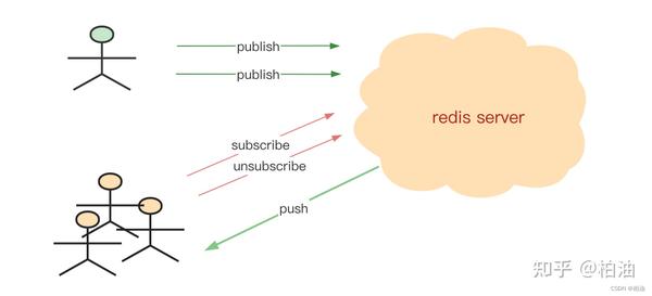 redis 发布订阅（PubSub），深入解读 - 知乎