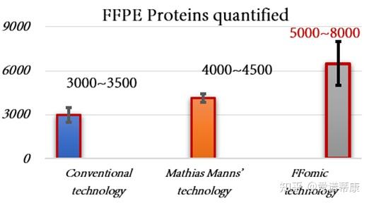 “片”舟已过万重山——“FFomic” · FFPE组织样本切片 蛋白质组学检测技术 - 知乎