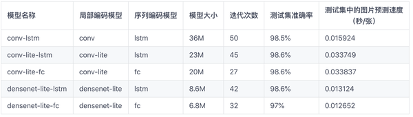 CNOCR：测试集准确率最高98%，自带识别模型的中文OCR包 - 知乎