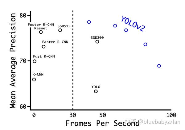 解读YOLO v2 - 知乎