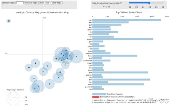 基于pyLDAvis的主题模型可视化 - 知乎
