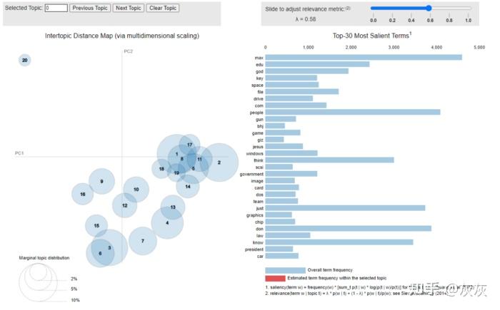 基于pyLDAvis的主题模型可视化 - 知乎