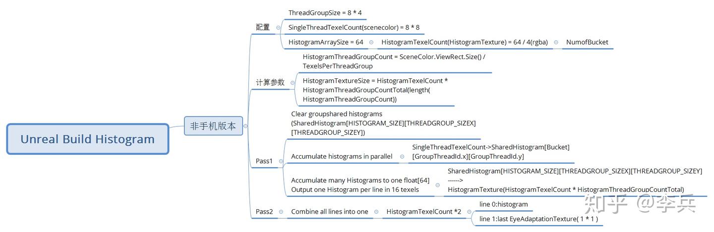 Eye Adaptation综述及Unreal实现解析 - 知乎